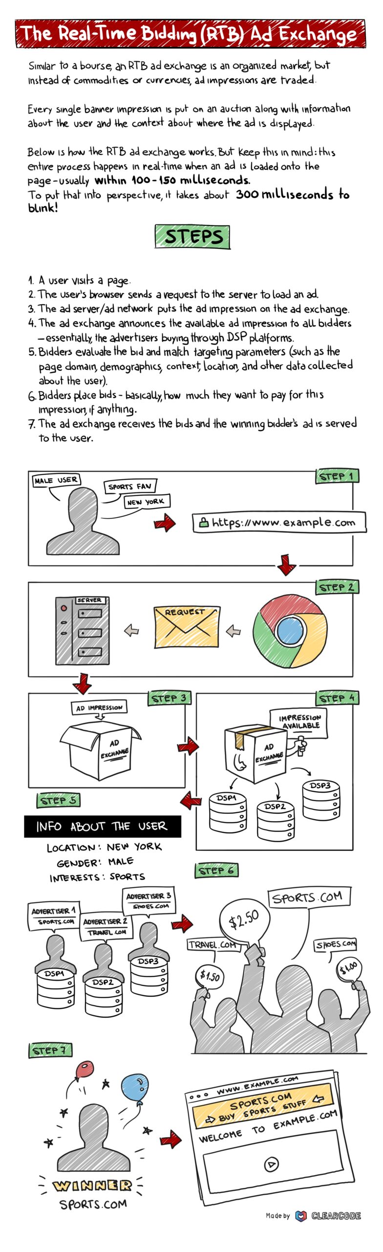 How The Real-Time Bidding (RTB) Ad Exchange Works [infographic] - Clearcode