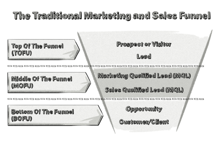 What is Account-Based Marketing (ABM) and How Does It Work? - Clearcode