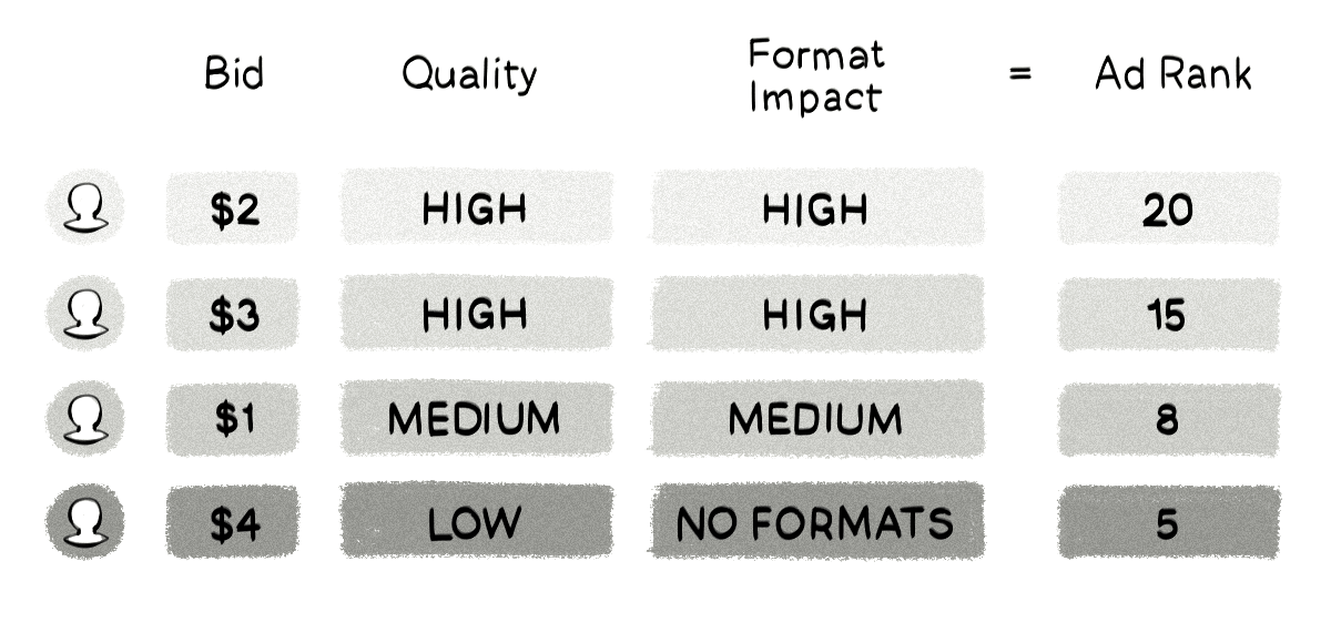 What is Search Advertising and How Does it Work? - Clearcode Blog