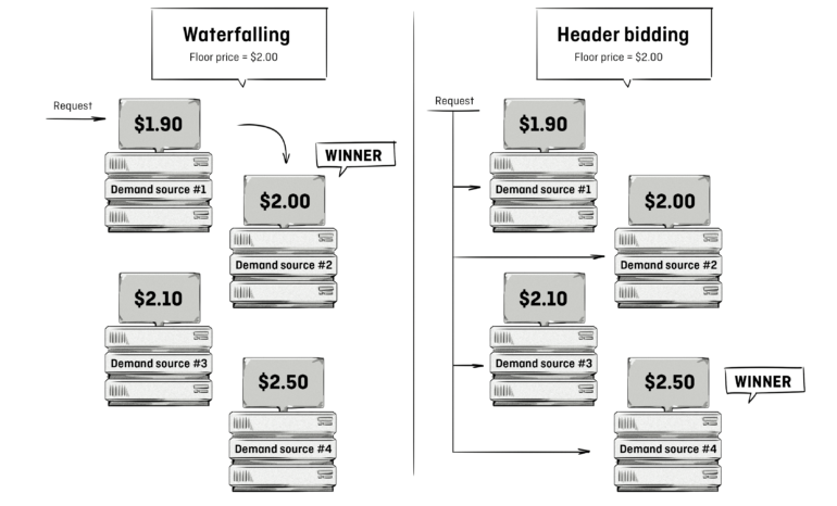 Waterfalling, Header Bidding and New Auction Dynamics - Clearcode Blog