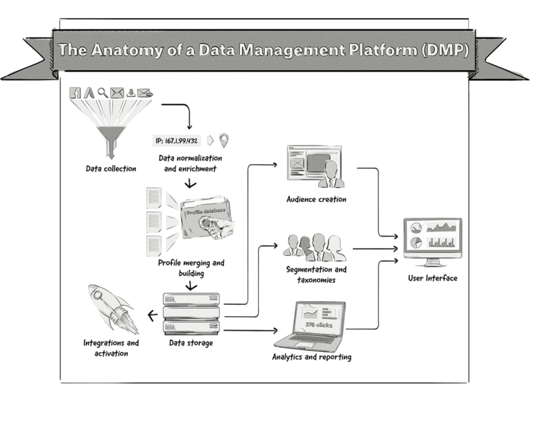 What is a Data Management Platform (DMP) and How Does it Work? - Clearcode