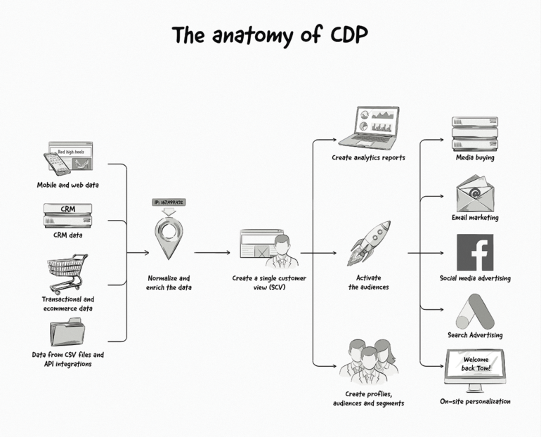 How to build a CDP, DMP, and Data Lake for AdTech & MarTech