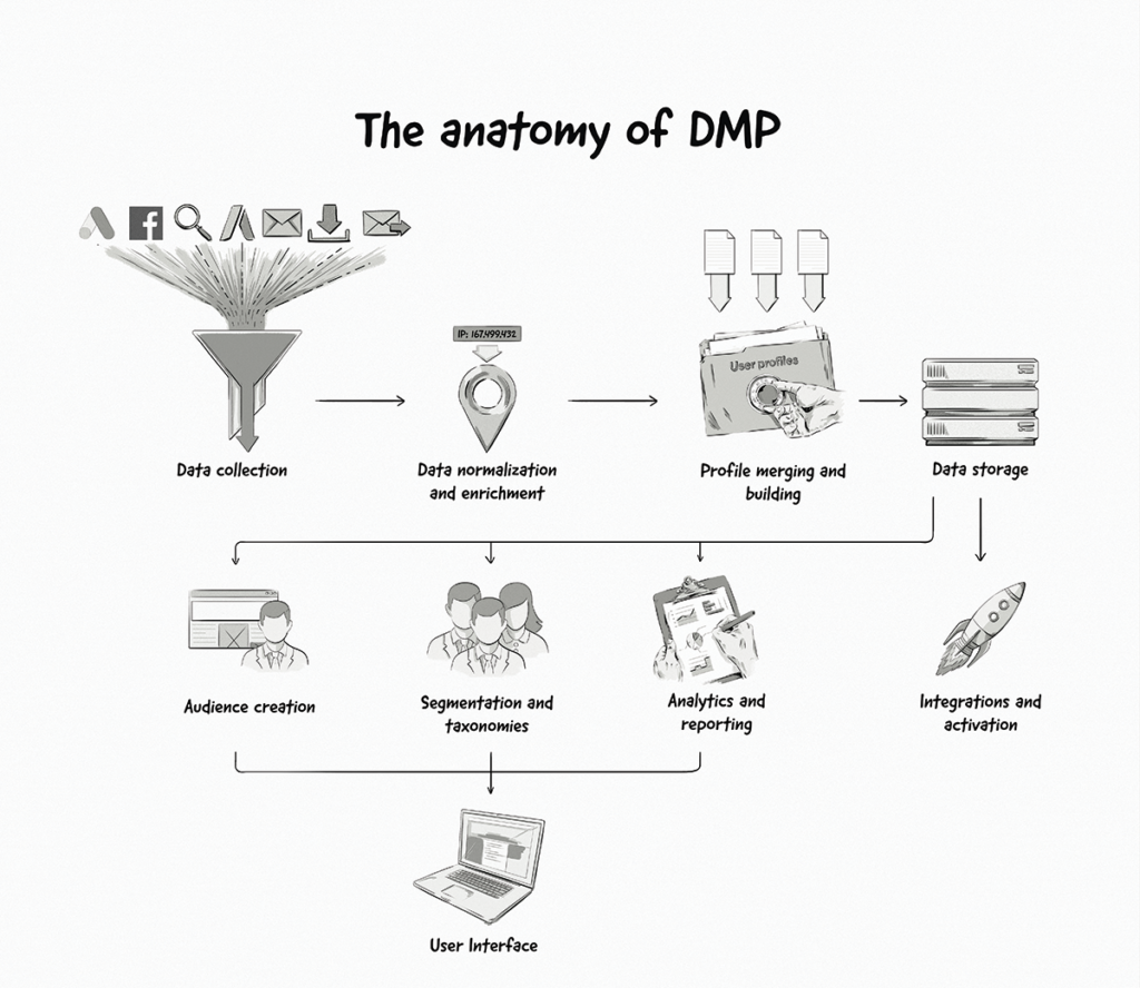 How to build a CDP, DMP, and Data Lake for AdTech & MarTech