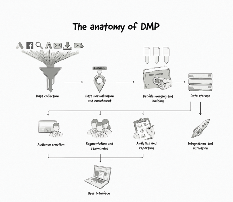 How to build a CDP, DMP, and Data Lake for AdTech & MarTech