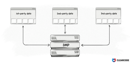 How to build a CDP, DMP, and Data Lake for AdTech & MarTech