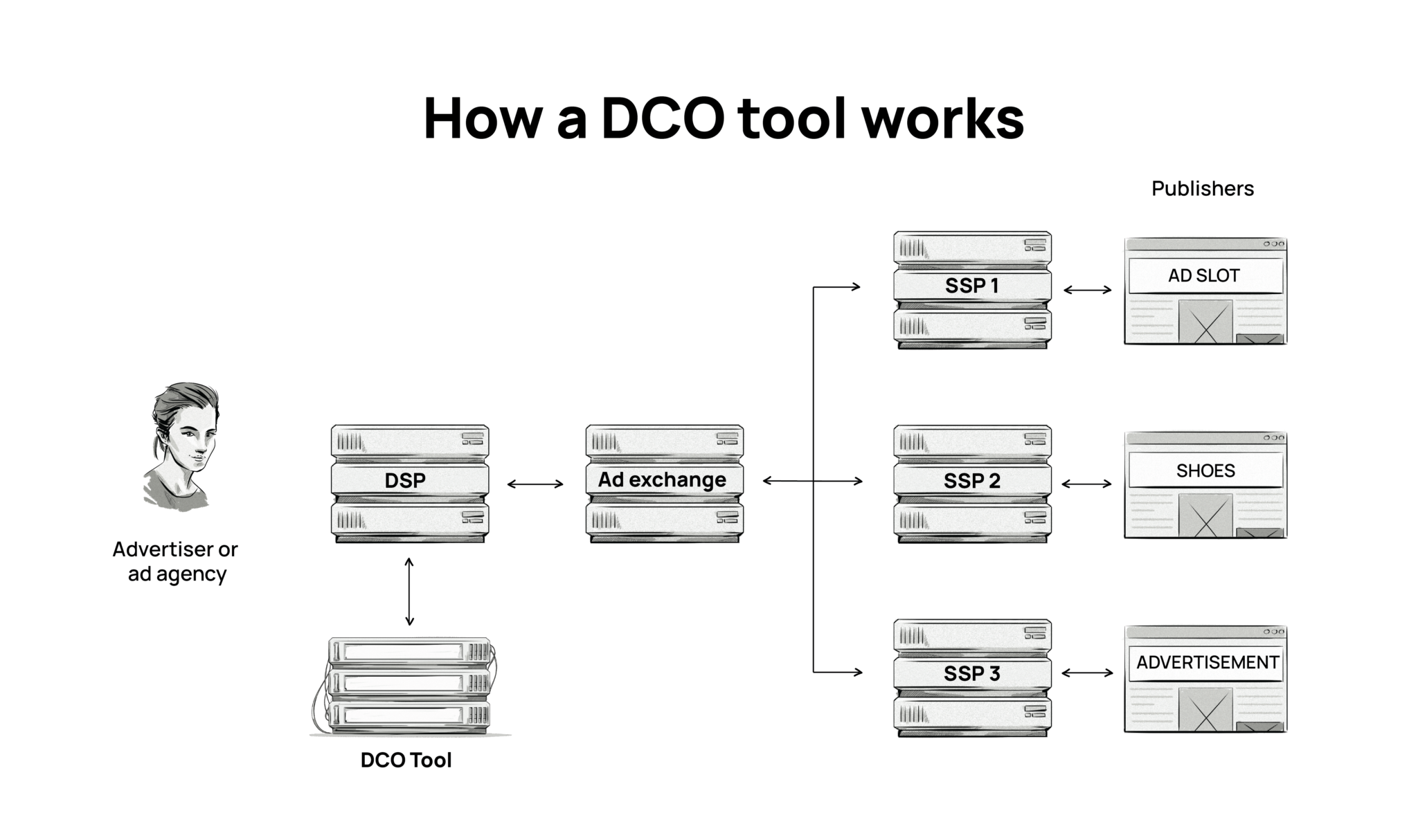 How to Build a Dynamic Creative Optimization (DCO) Tool