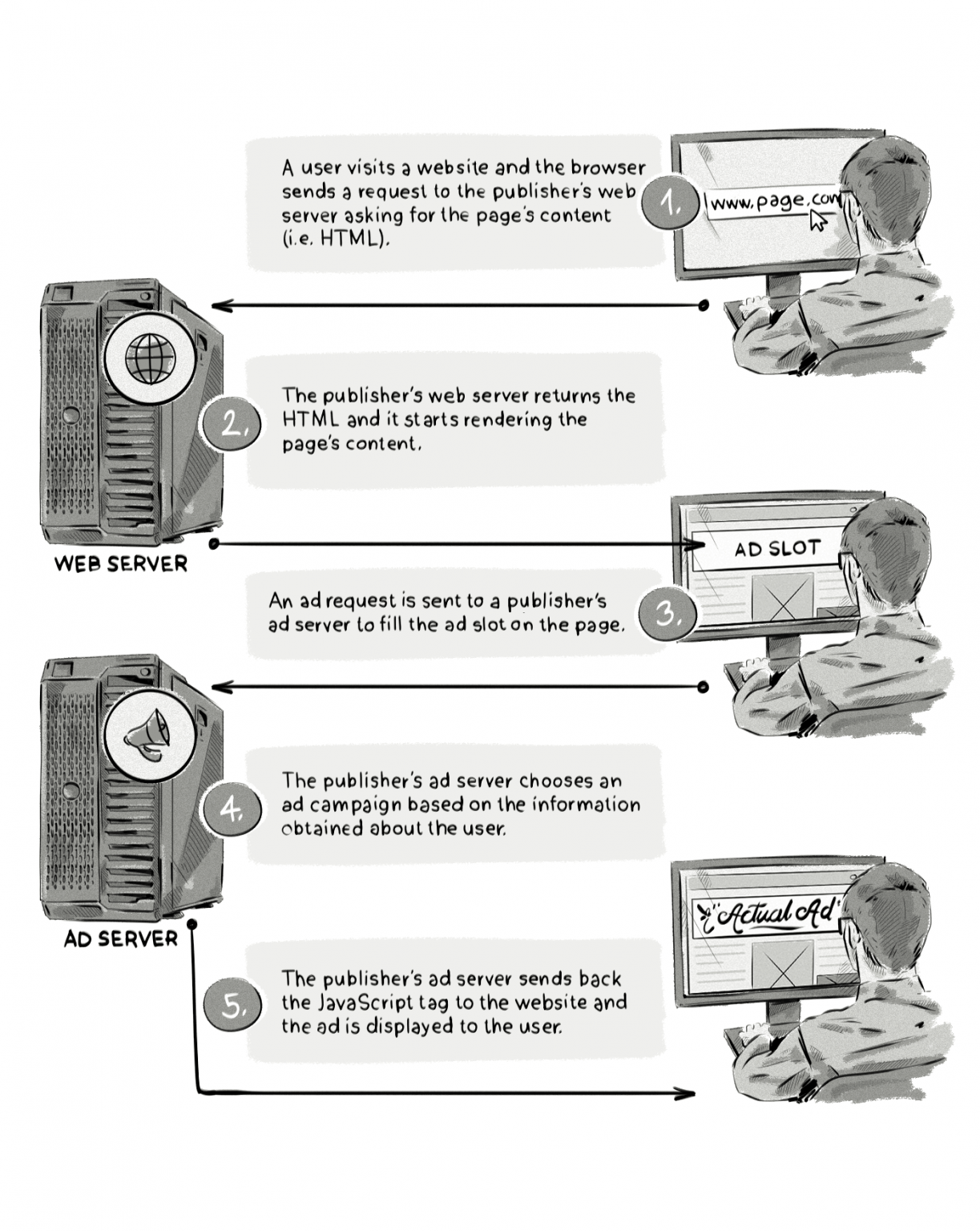 What is an Ad Server and How Does It Work? - Clearcode Blog