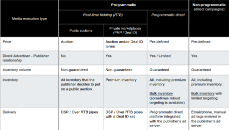 Real-Time Bidding (RTB) & Programmatic: One and the Same? - Clearcode