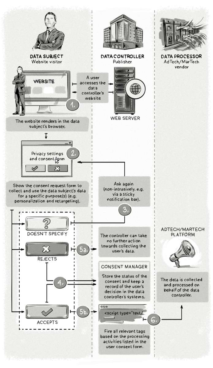 GDPR and AdTech/MarTech: The Process of Obtaining User Consent
