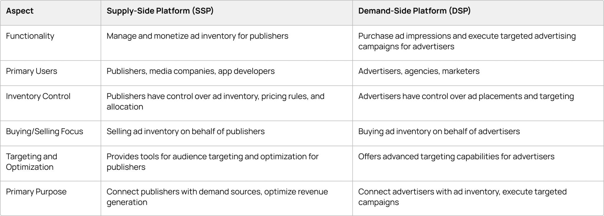 Key Features of an SSP